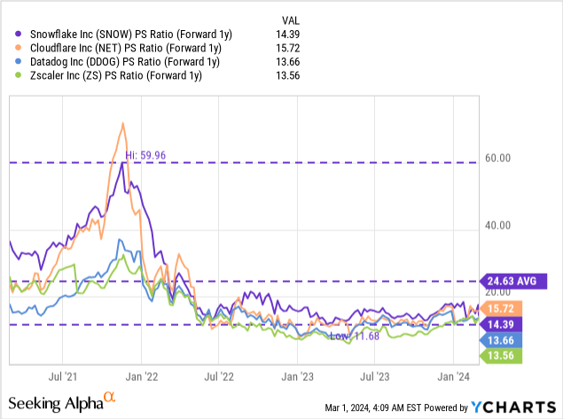 Snowflake Q4: Panic Time Is Buying Time (Upgrade) (NYSE:SNOW) | Seeking ...