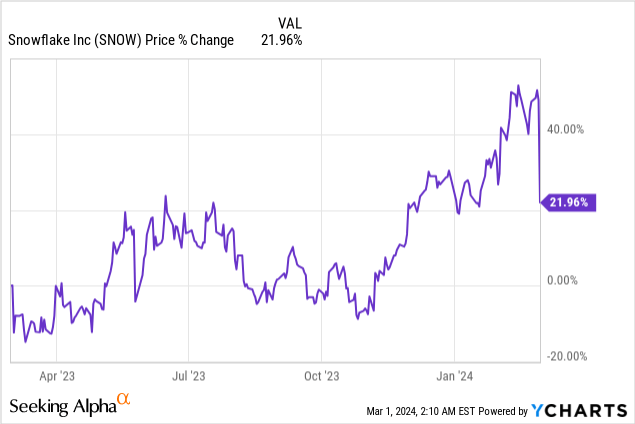 Snowflake Q4: Panic Time Is Buying Time (Upgrade) (NYSE:SNOW) | Seeking ...