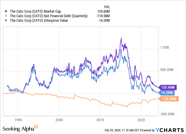 Cato Stock: Operations Are Eating The Deep Value Play (NYSE:CATO ...
