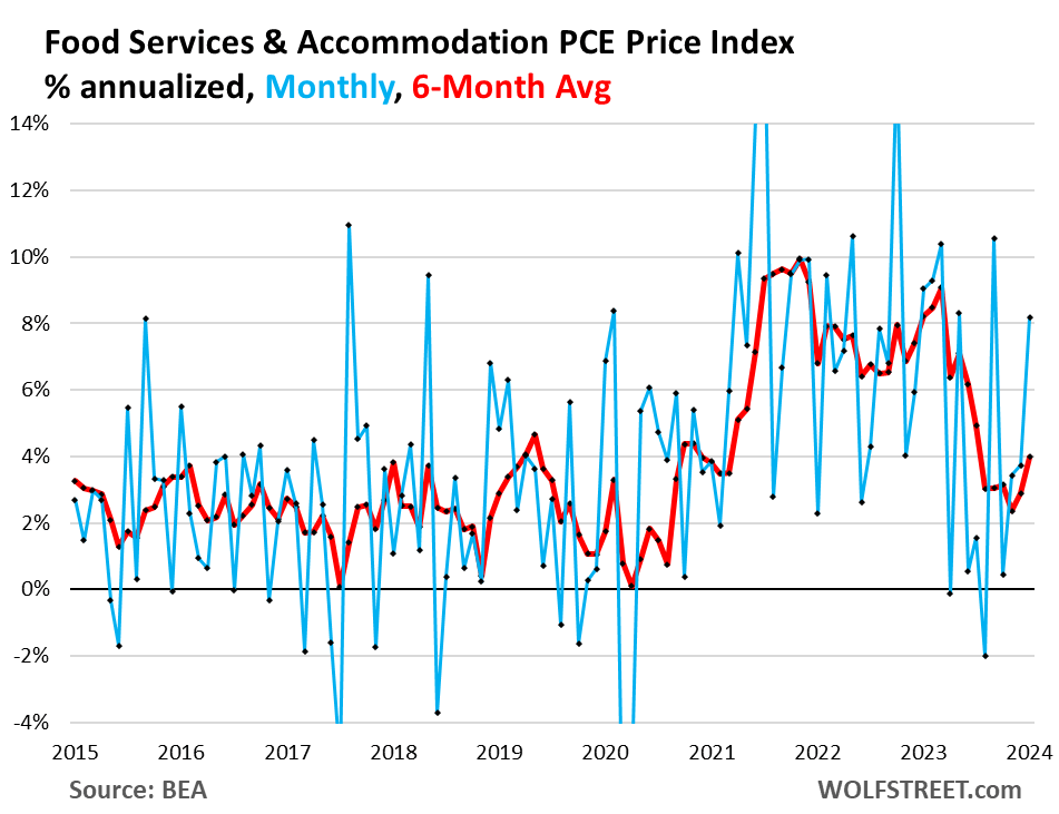 Worst Monthly Spike Of 'Core Services' PCE Inflation In 22 Years, And ...