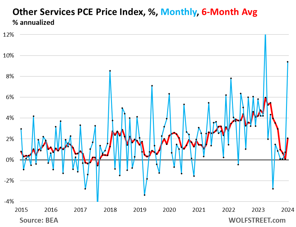 Worst Monthly Spike Of 'Core Services' PCE Inflation In 22 Years, And ...