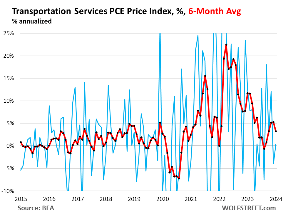 Worst Monthly Spike Of 'Core Services' PCE Inflation In 22 Years, And ...