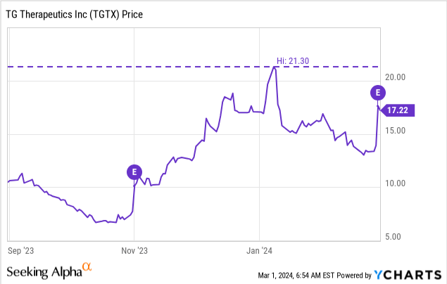 TG Therapeutics: Briumvi Growth Story Appears Intact (NASDAQ:TGTX ...