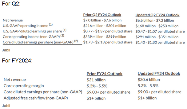 Jabil: The Best Kept Secret On Wall Street (NYSE:JBL) | Seeking Alpha