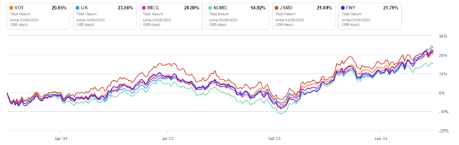 VOT: A Well-Diversified Growth ETF, But Not The Best Among Peers ...