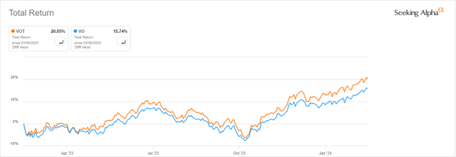 VOT: A Well-Diversified Growth ETF, But Not The Best Among Peers ...