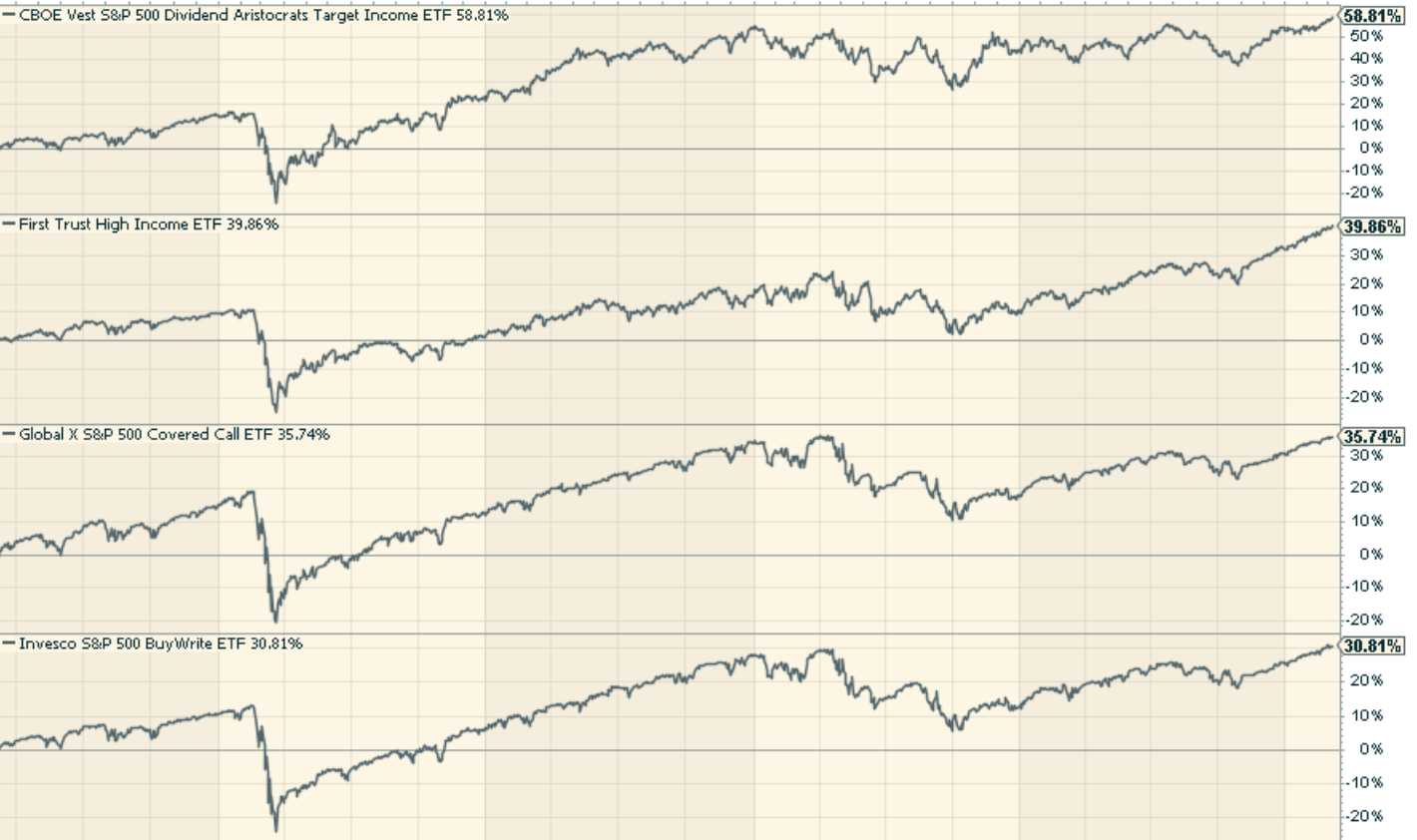 KNG Stock: A King Among Buy-Write Strategies | Seeking Alpha