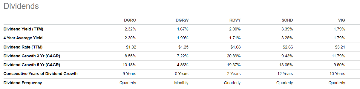 DGRO: Dividend Safety, Growth, And Consistency Scores For This DGI ETF ...