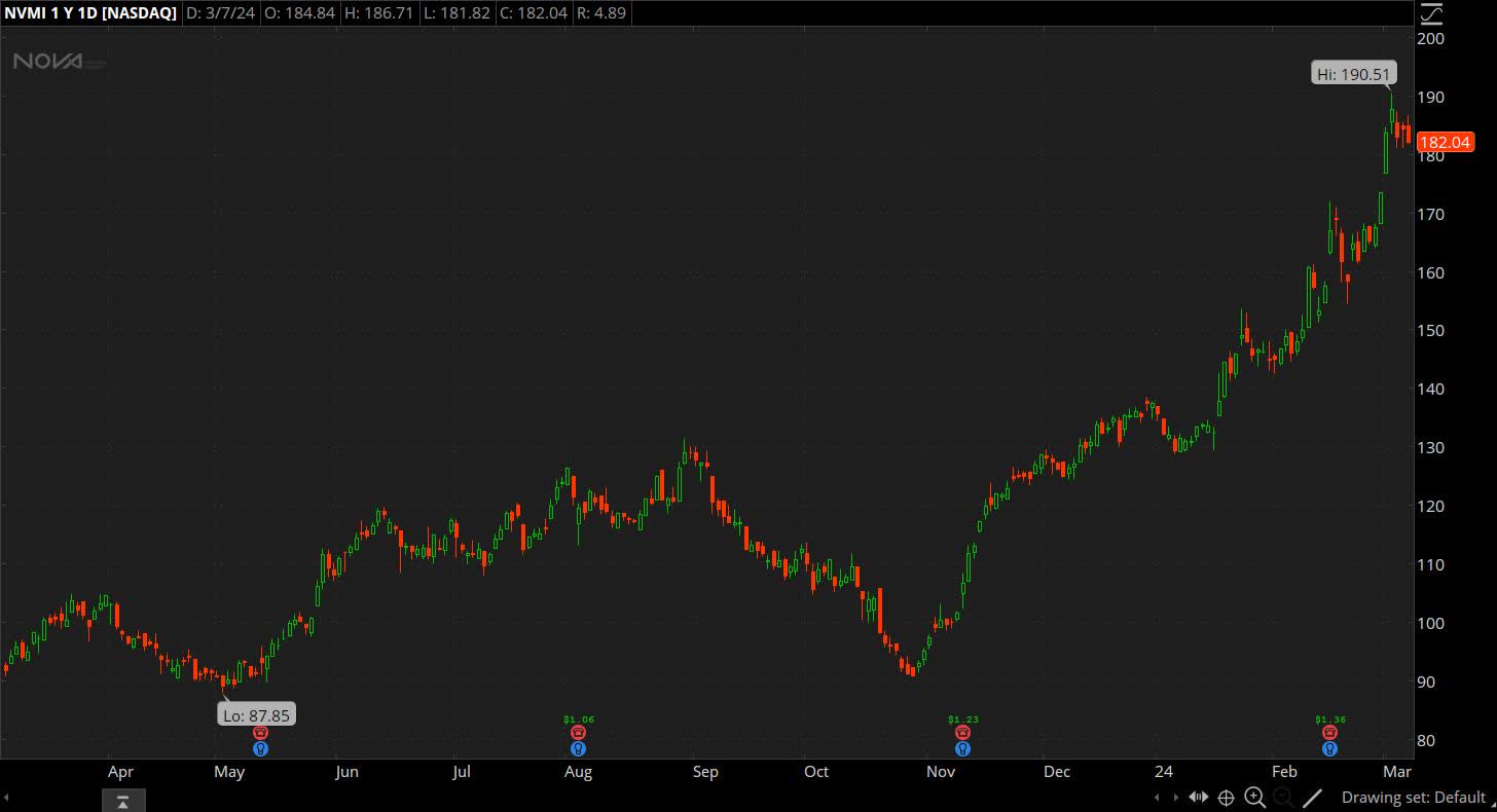 Nova: Could Be Getting Too Hot To Handle (NASDAQ:NVMI) | Seeking Alpha