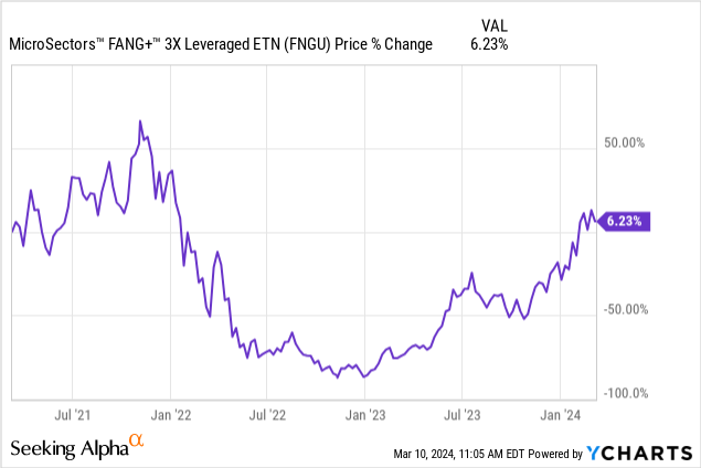 FNGU ETF: Betting Big On Just 10 FANG+ Stocks | Seeking Alpha