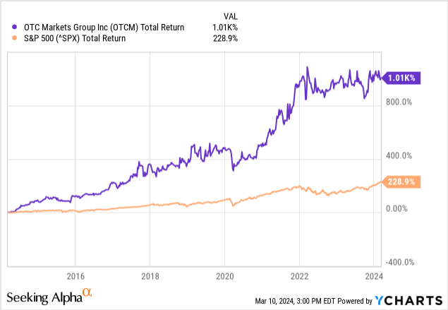 OTC Markets Group: Counter-Cyclical Stock Could Do Well In All Market ...