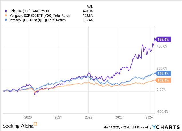 Jabil: The Best Kept Secret On Wall Street (NYSE:JBL) | Seeking Alpha