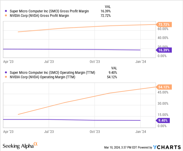Super Micro Computer Stock: Impressive Revenue Growth, But Margins Lag ...