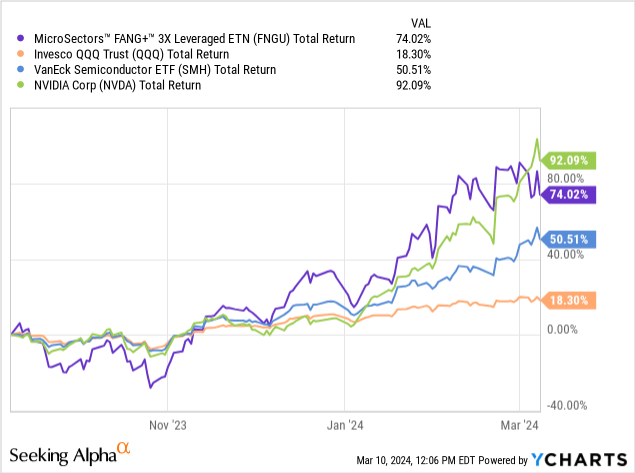 FNGU ETF: Betting Big On Just 10 FANG+ Stocks | Seeking Alpha