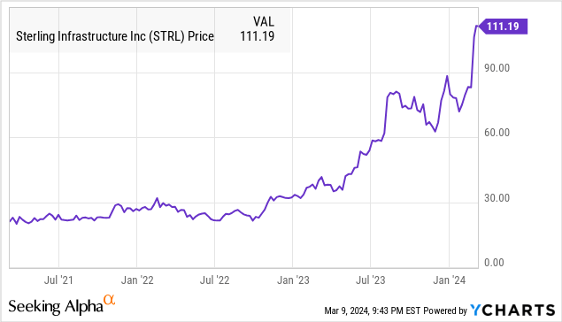 Sterling Infrastructure Q4: Capturing The AI Data Center Construction ...