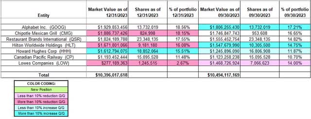 Tracking Bill Ackman’s Pershing Square 13F Portfolio - Q4 2023 Update (OTCMKTS:PSHZF) | Seeking ...