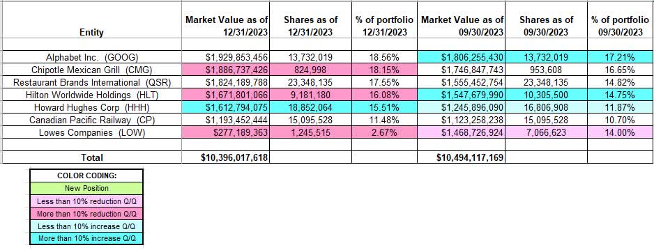 Tracking Bill Ackman’s Pershing Square 13F Portfolio - Q4 2023 Update ...