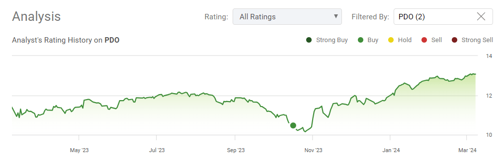 PDO: You Won't Be Able To Lock In The 11.74% Yield For Long If The ...