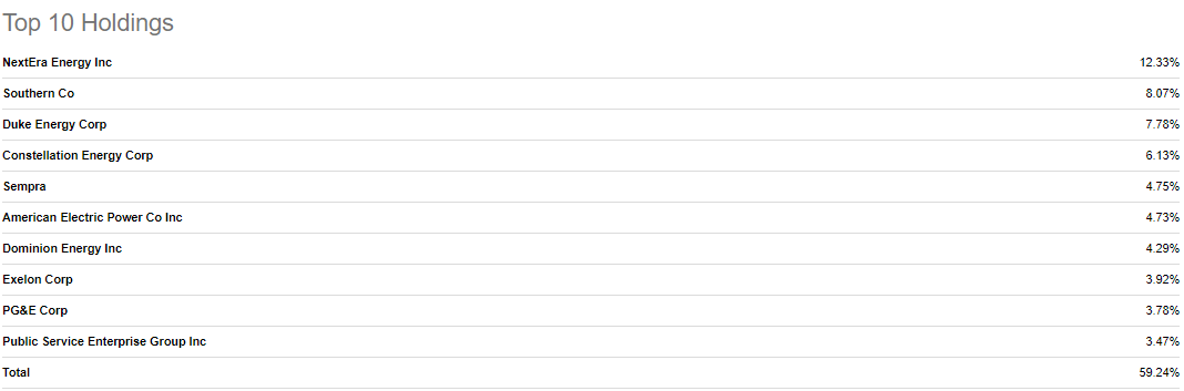 XLU: Stuck In The Middle Of The 11 Main Sectors, But Has Technical ...
