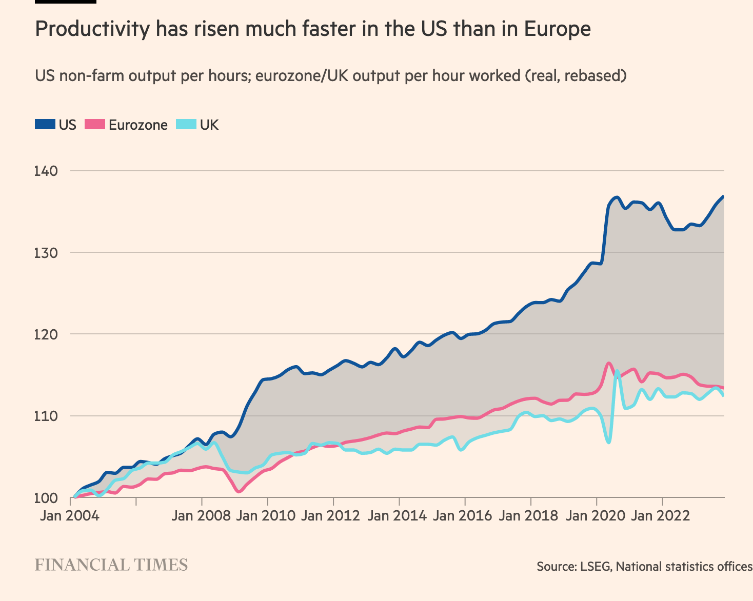 U.S. Productivity Growth Outpaces Eurozone, UK On Supply Side Strength ...