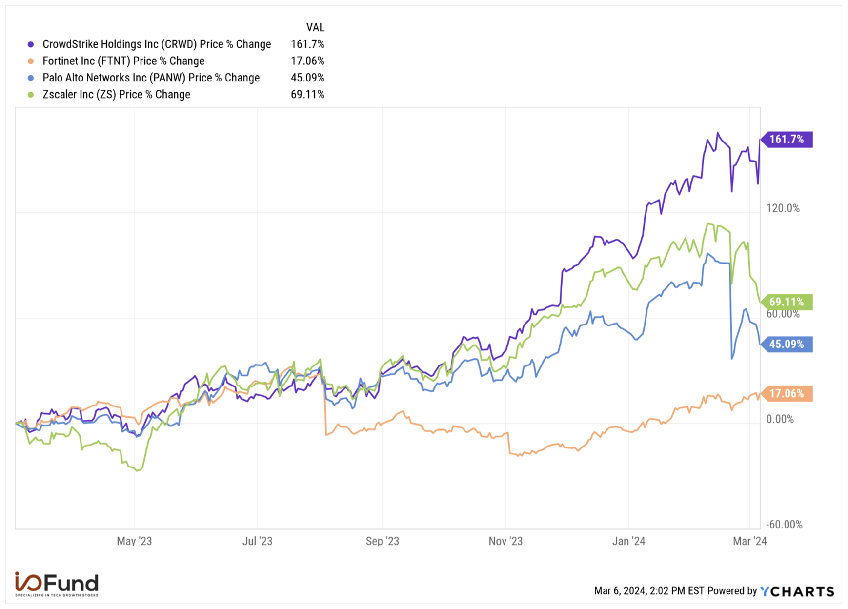 Cybersecurity Stocks: CrowdStrike Soars While Palo Alto And Zscaler Fall | Seeking Alpha