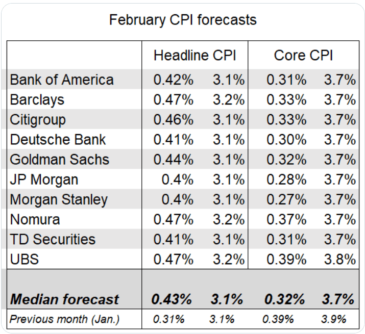 February CPI: Risk Skewed To Upside; Long-Term Picture Is Bearish ...