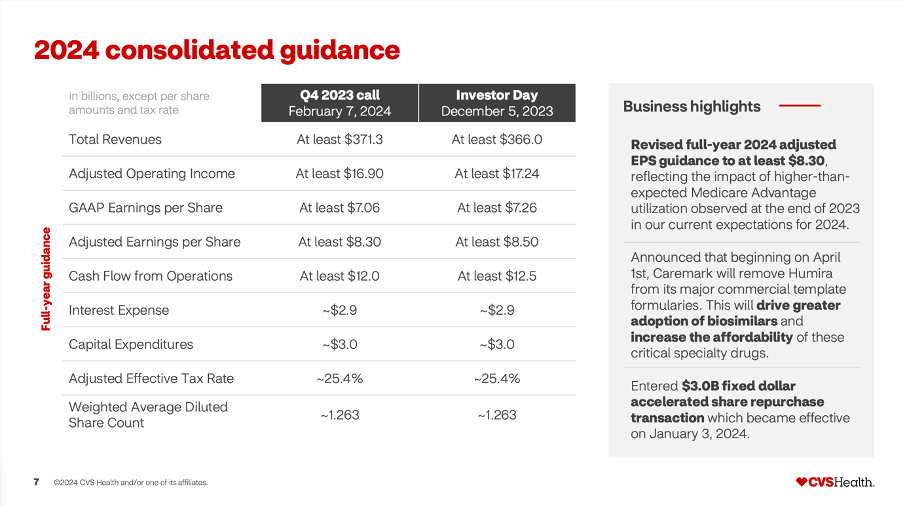 Still Undervalued, But Questions About CVS Health's Competitive ...