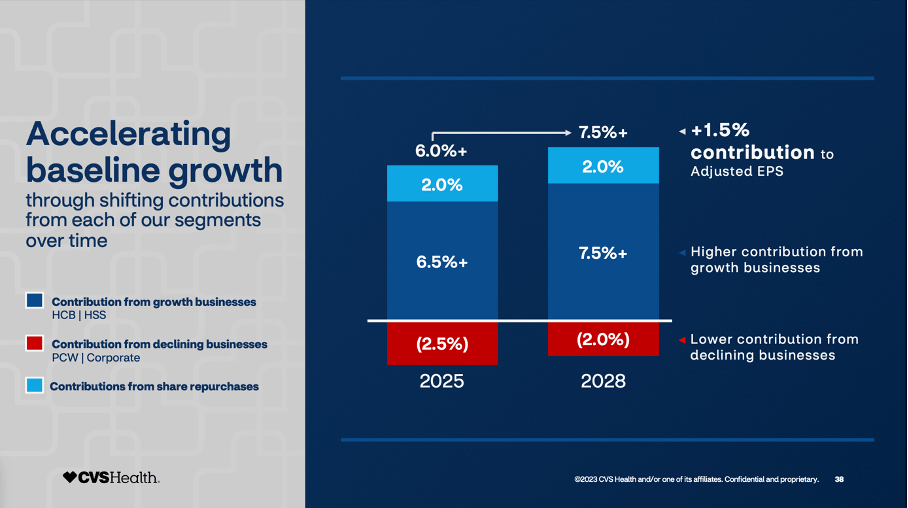 Still Undervalued, But Questions About CVS Health's Competitive ...