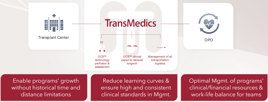 TransMedics Group: Huge Opportunity In Organ Transplants (NASDAQ:TMDX ...