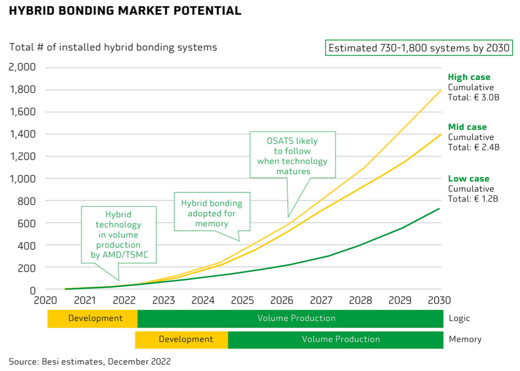 BE Semiconductor Industries (BESIY): Hybrid Bonding, An Enabler Of The ...