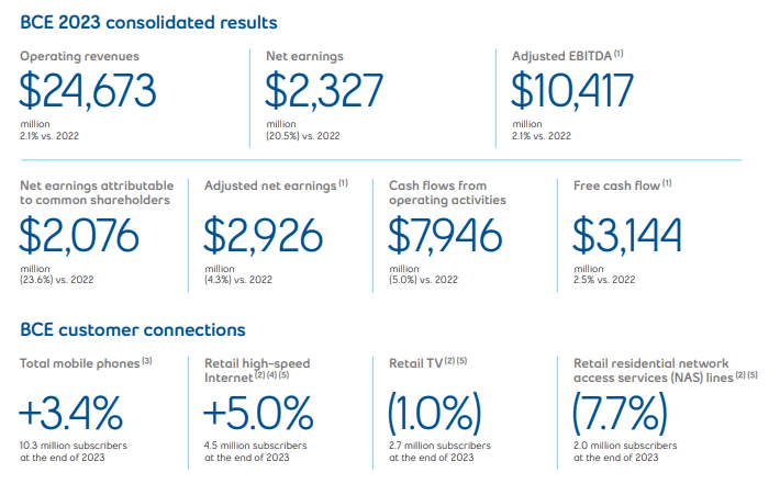 BCE Inc.: Is This Succulent 7.9% Dividend Safe? (NYSE:BCE) | Seeking Alpha