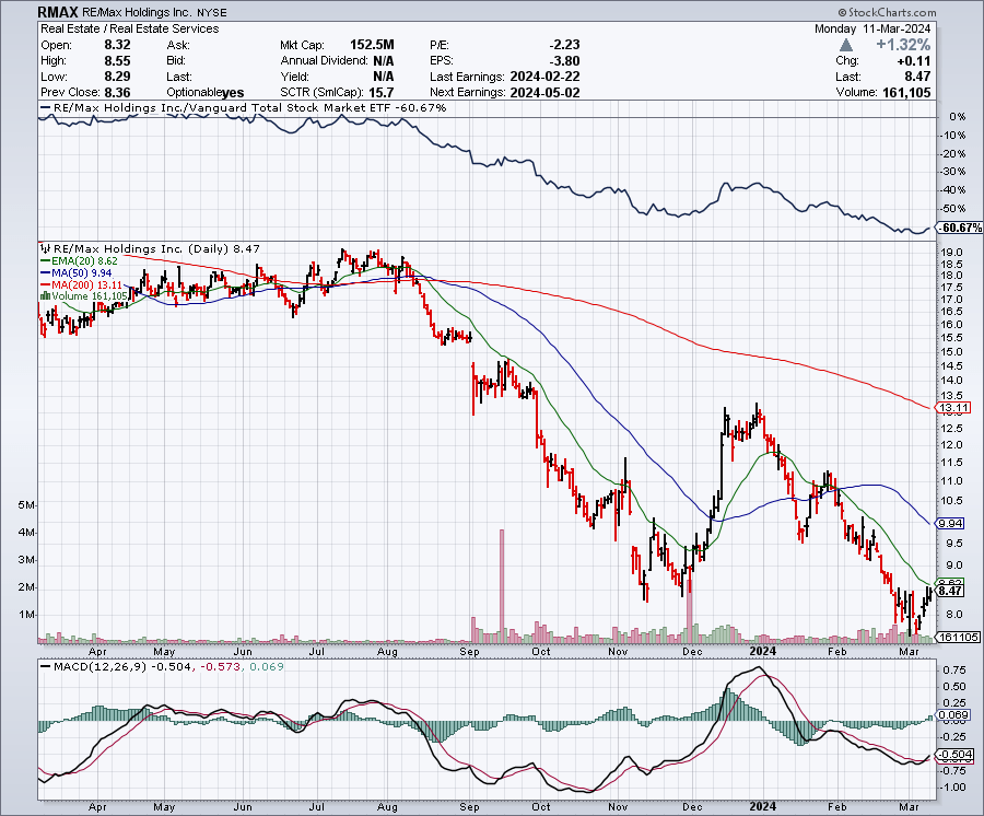 RE/MAX: This Low Priced Stock Is My Top Turnaround Pick For 2024 (NYSE ...