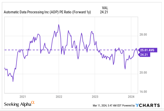 Automatic Data Processing: Wait For A Further Pullback To Own This Business (NASDAQ:ADP ...
