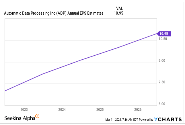 Automatic Data Processing: Wait For A Further Pullback To Own This Business (NASDAQ:ADP ...
