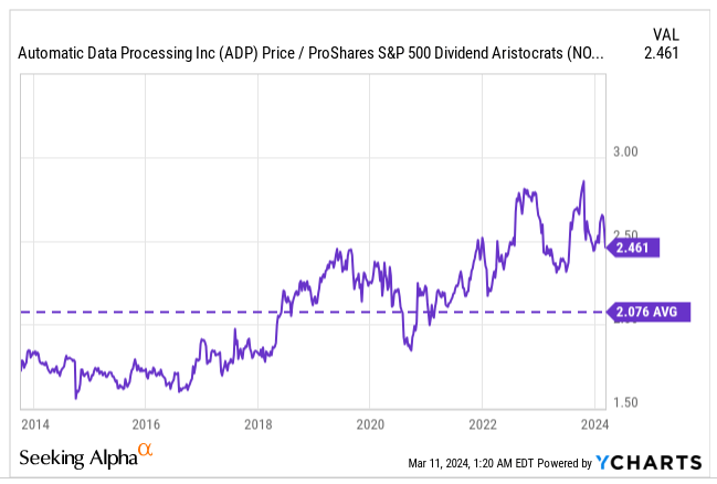 Automatic Data Processing: Wait For A Further Pullback To Own This Business (NASDAQ:ADP ...