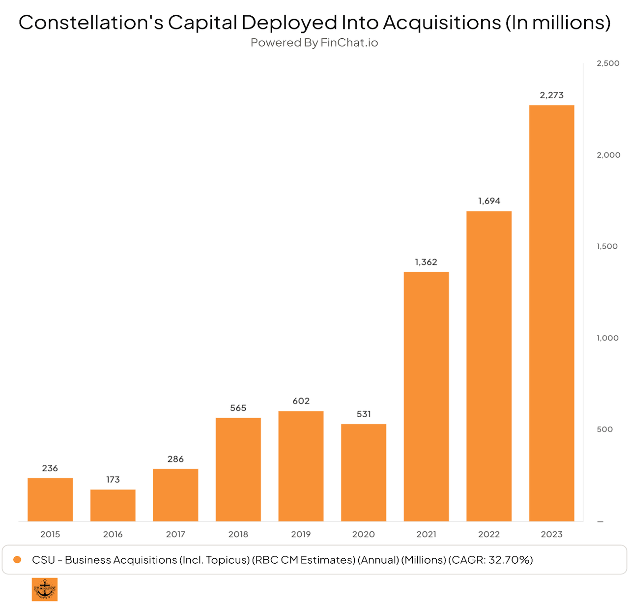 Constellation's Q4 And FY 2023: Messy Numbers Can Be Great (OTCPK:CNSWF ...