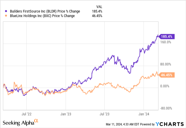 Builders FirstSource Stock: Why I'm Calling It A Day Here (NYSE:BLDR ...