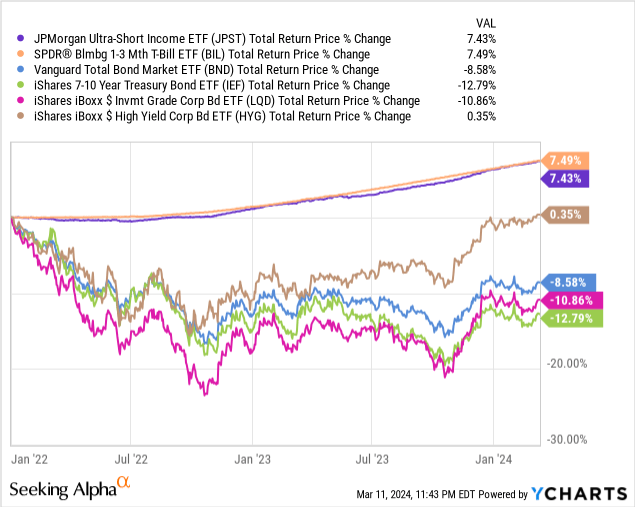 JPST: Good Short-Term Income Fund, But Not A Buy At These Levels ...