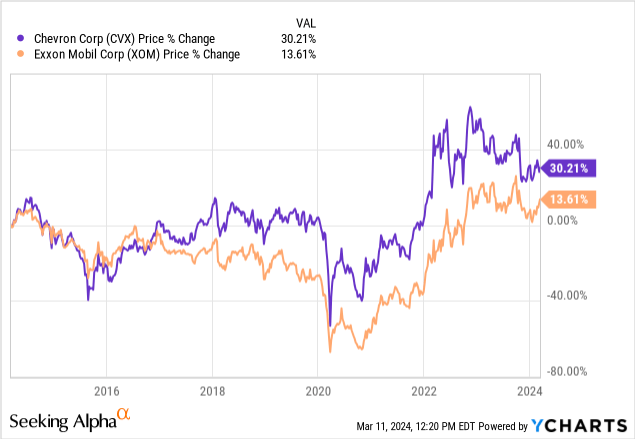 Chevron: The Dividend Should Double In 5 Years If Oil Prices Remain At ...