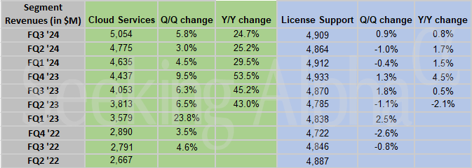 Oracle in charts: Cloud services grow 25%, while other segments remain ...