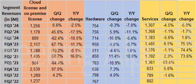 Oracle in charts: Cloud services grow 25%, while other segments remain ...