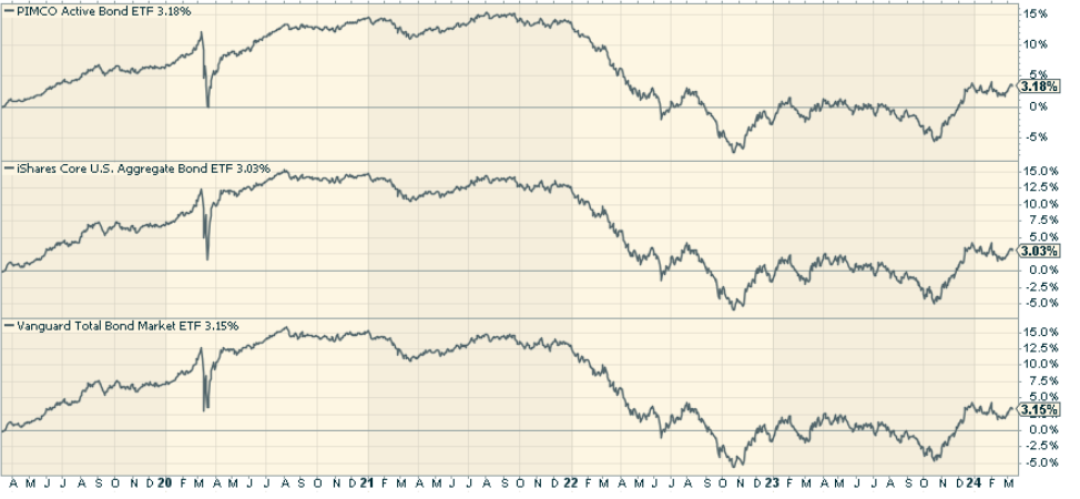 BOND: An Active Answer To A Bond Cycle Ahead | Seeking Alpha