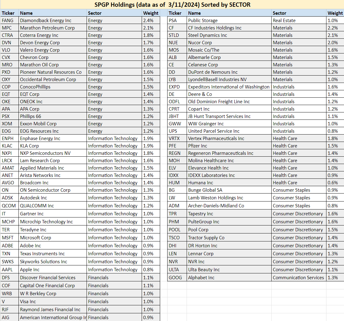 SPGP: GARP Strategy Is Overweight The Energy And Materials Sectors ...