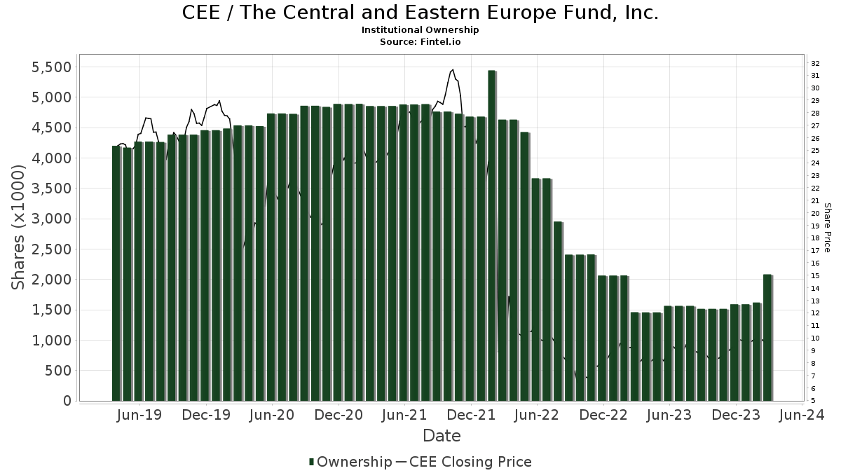 CEE: The Russian Catalyst Is Back (Rating Upgrade) (NYSE:CEE) | Seeking ...