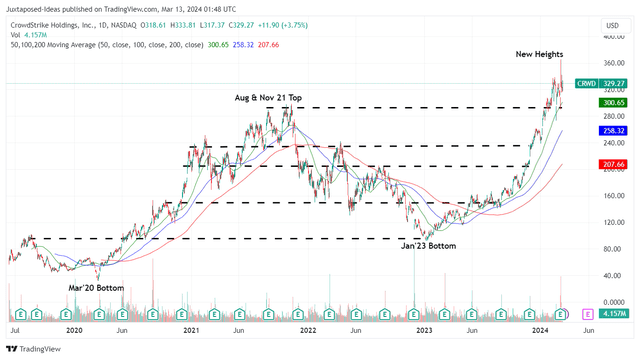 CrowdStrike: Generative AI In Overdrive, Time To Take Gains (NASDAQ:CRWD) | Seeking Alpha