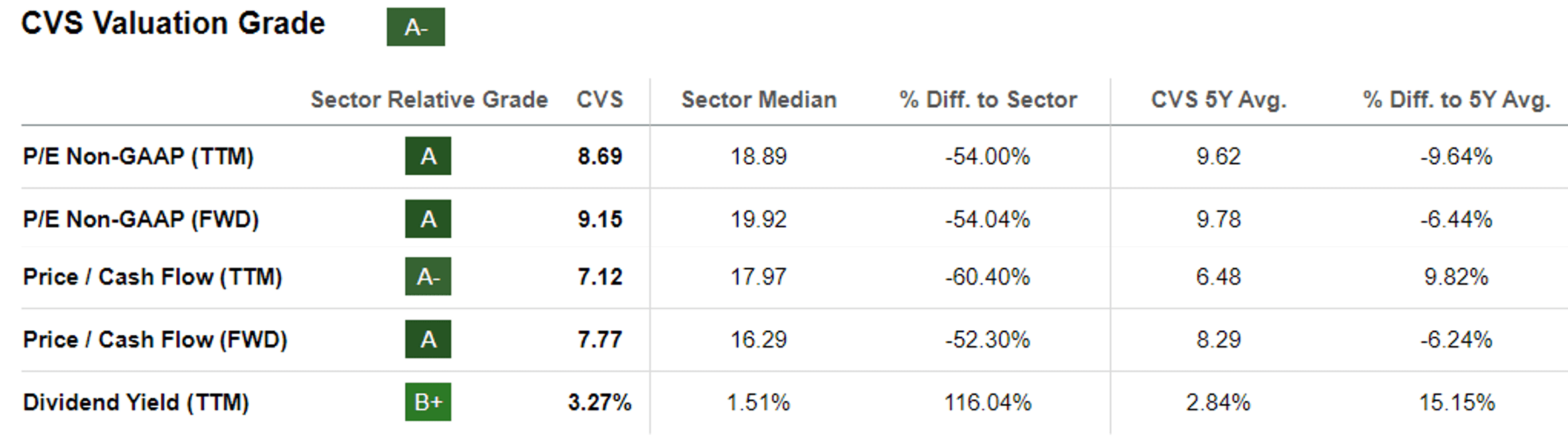 CVS Health (CVS): Inherent Undervaluation Triggers Great Upside ...