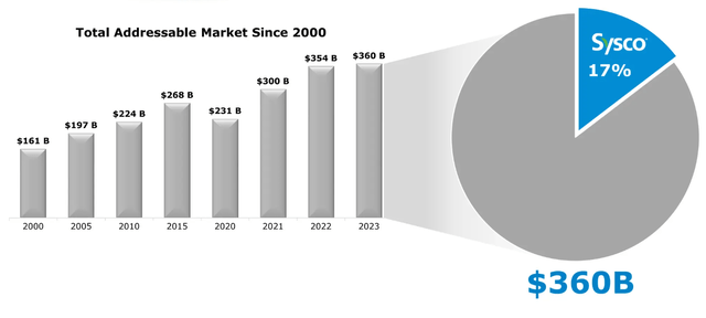 Sysco Corporation: Robust Volume Growth (NYSE:SYY) | Seeking Alpha