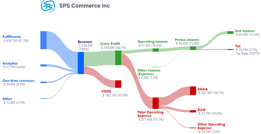 SPS Commerce: Patience Before Pulling The Trigger (NASDAQ:SPSC ...
