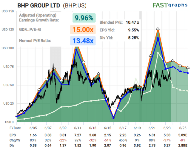 BHP Group: Ready For A Second Wave Of Inflation? (NYSE:BHP) | Seeking Alpha