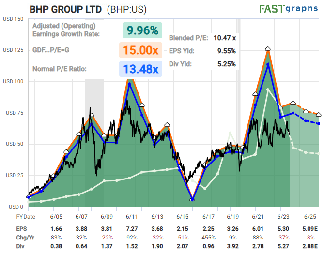 BHP Group: Ready For A Second Wave Of Inflation? (NYSE:BHP) | Seeking Alpha